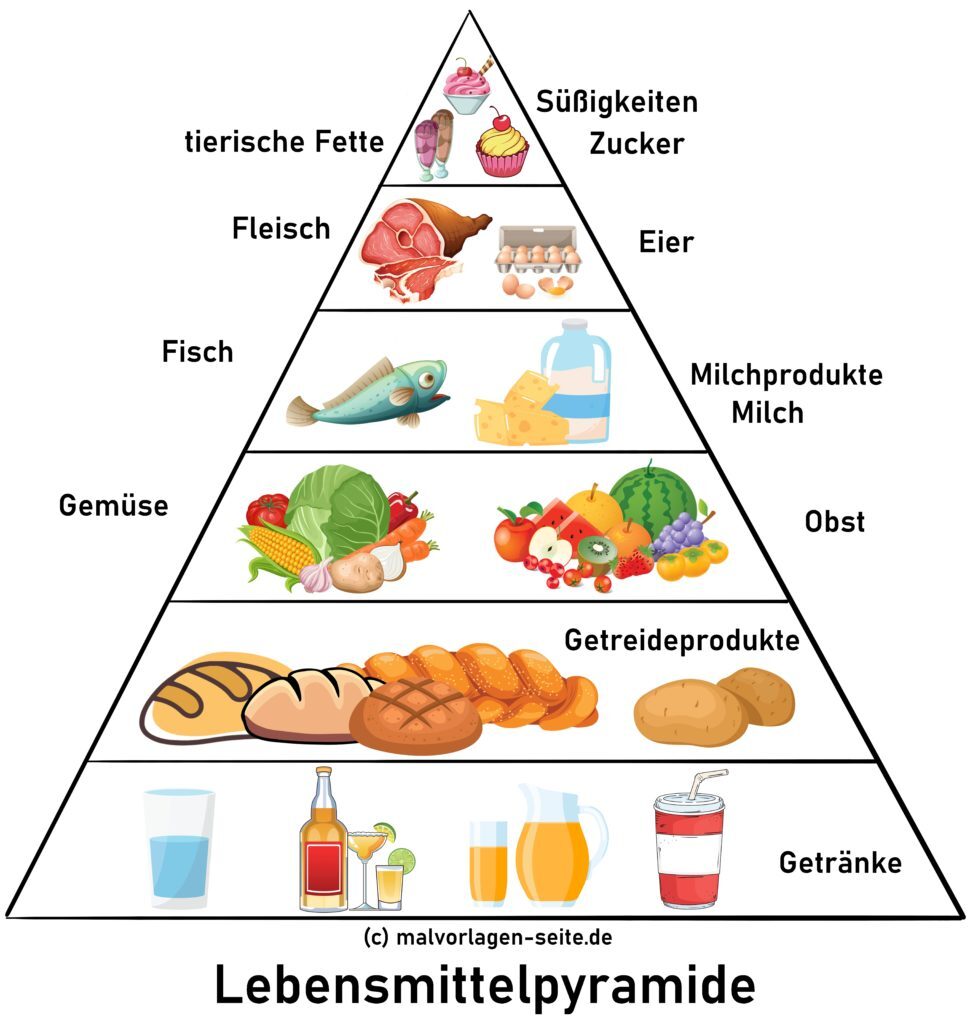 Awesome Food Pyramid Template Free Awesome Food Pyramid Template Free